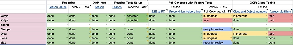 Курс Test Automation Selenium Java набор постоянный обучение Automated 